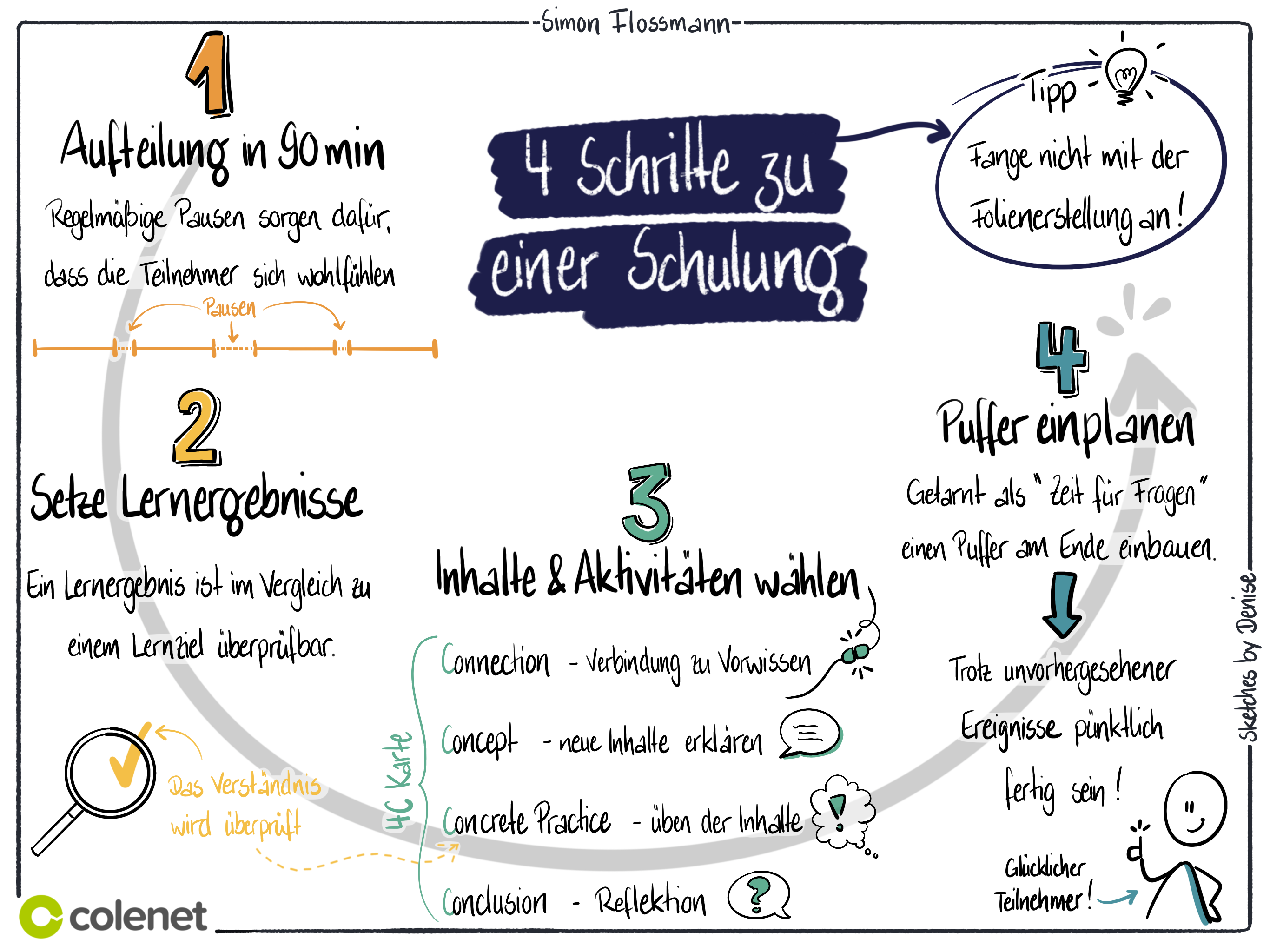 Hinter den Kulissen: Wie ich als Professional Scrum Trainer Schulungen entwerfe (in 4 einfach ...